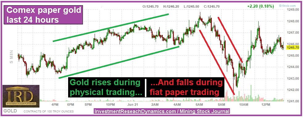 Anti-Gold Propaganda Flares Up | Investment Research Dynamics