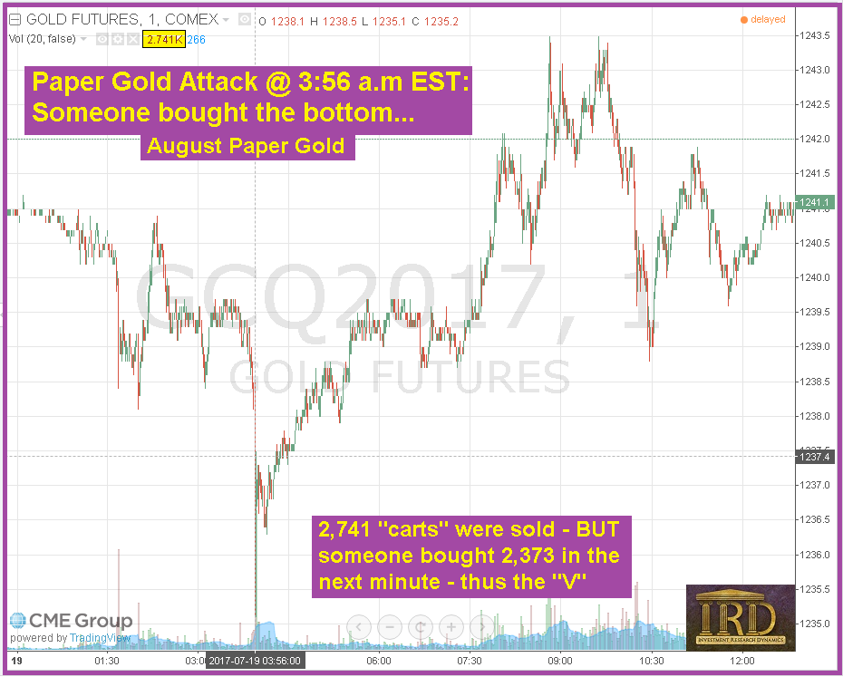 Overnight Paper Attack On Gold – Why This One Was Different ...
