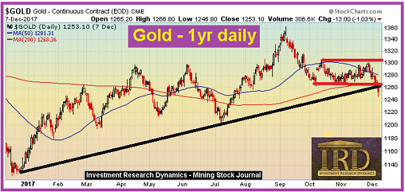 The Paper Gold Price Attack Cycle Is Almost Over | Investment Research ...