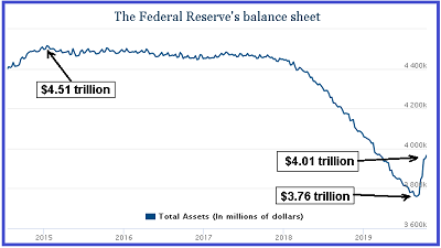 The Fed Cranks Up Its Printing Press | Investment Research Dynamics