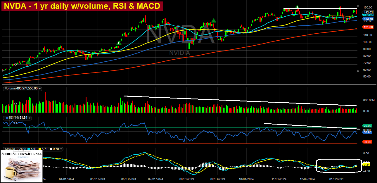Is The Sell-Off In NVDA Just Getting Started? | Investment Research ...